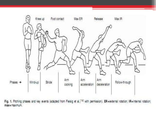 THROWING INJURIES OF UPPER LIMB - MANOJ PRASATH | PPTX