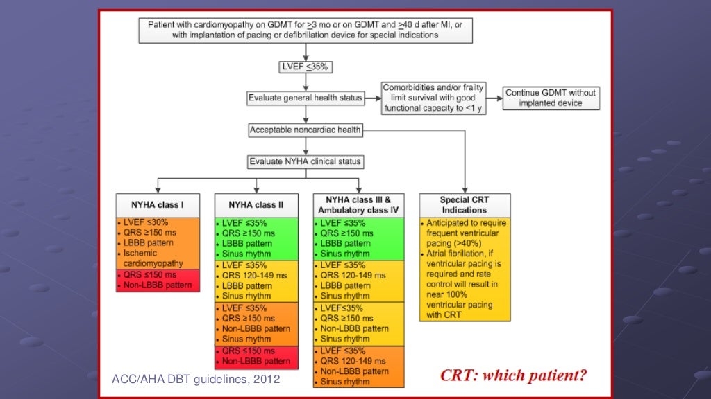 Updates of CRT guidelines How do We Screen CRT Candidates?