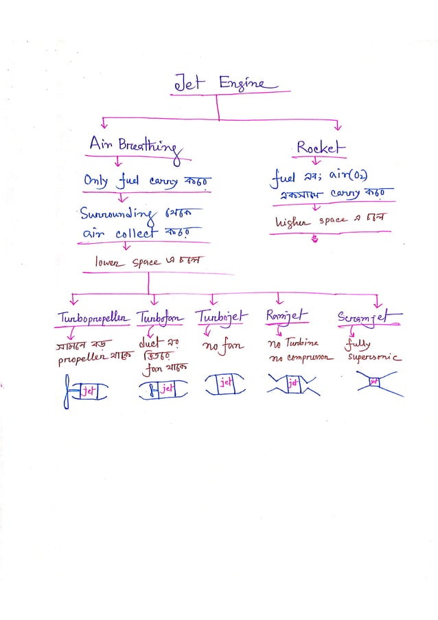 Thrust Propulsion | PDF