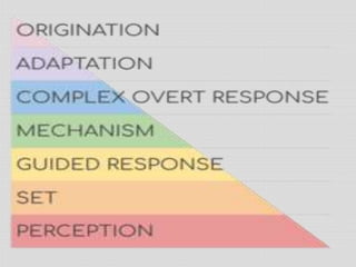 Blooms taxonomy | PPT
