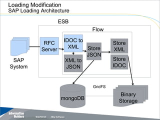 Complex Legacy System Archiving/Data Retention with MongoDB and Xquery ...