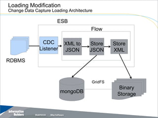 Complex Legacy System Archiving/Data Retention with MongoDB and Xquery | PPT