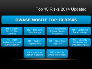 Top 10 mobile security risks - Khổng Văn Cường | PPTX