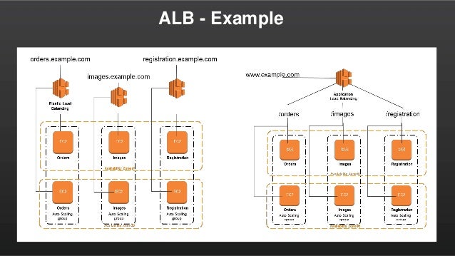 Meetup #4: AWS ELB Deep dive & Best practices