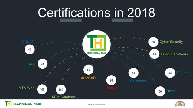 Technical Hub @ Aditya Educational Institutions | PPT