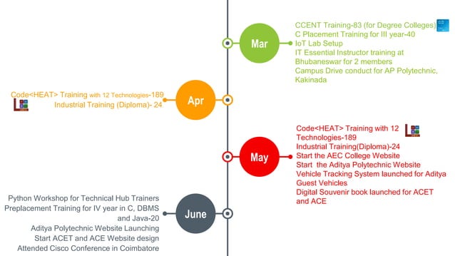 Technical Hub @ Aditya Educational Institutions | PPT