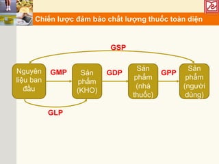 GMP, GLP, GSP, GDP, GPP Là Gì: Khám Phá Bí Mật Đằng Sau Các Tiêu Chuẩn ...