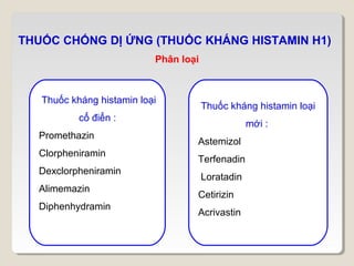 Thuốc kháng histamin | PPT