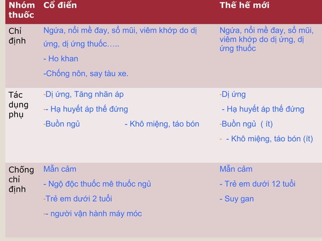 Thuốc kháng histamin | PPT