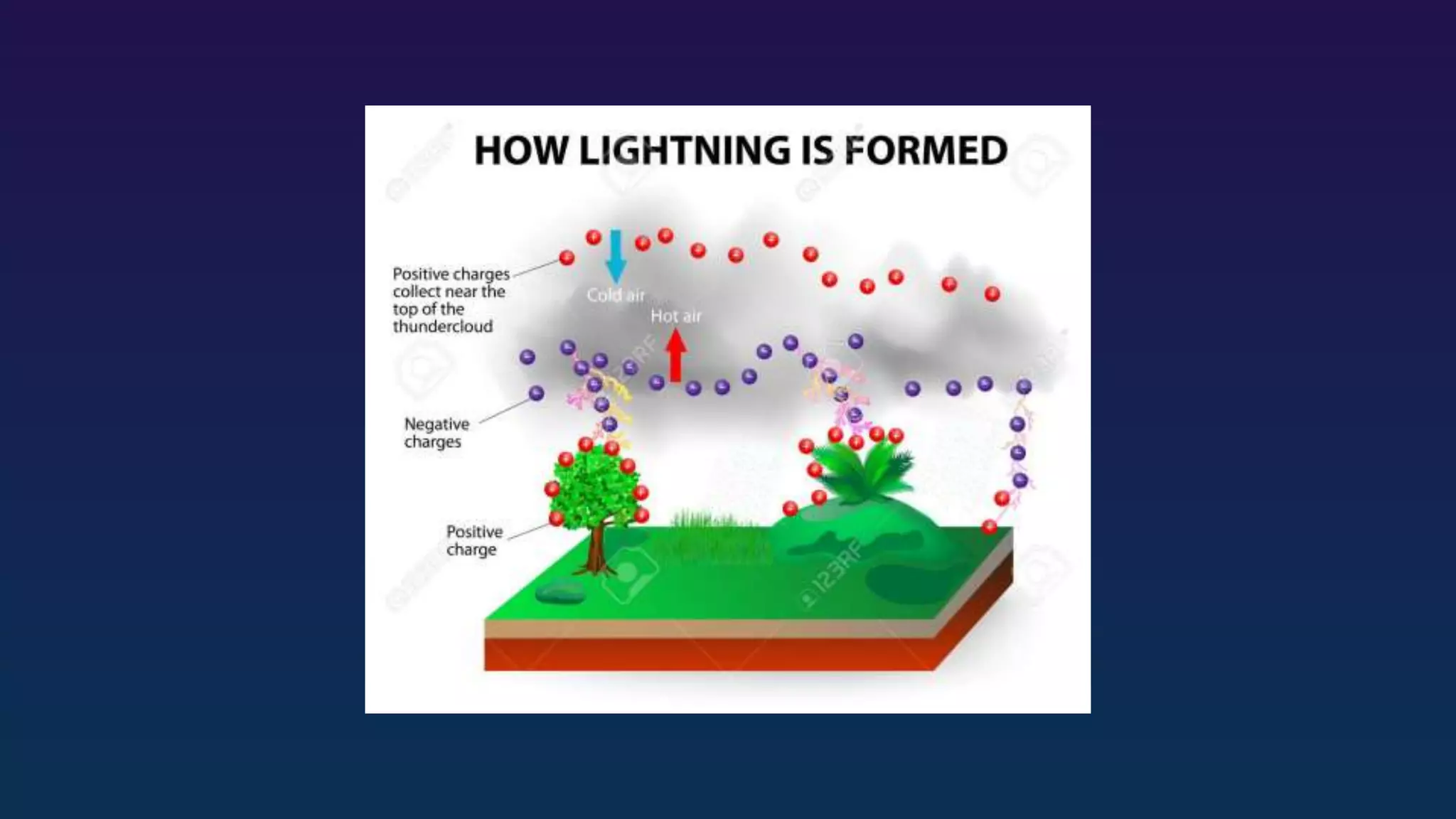 Thunder and lightning storms | PPTX