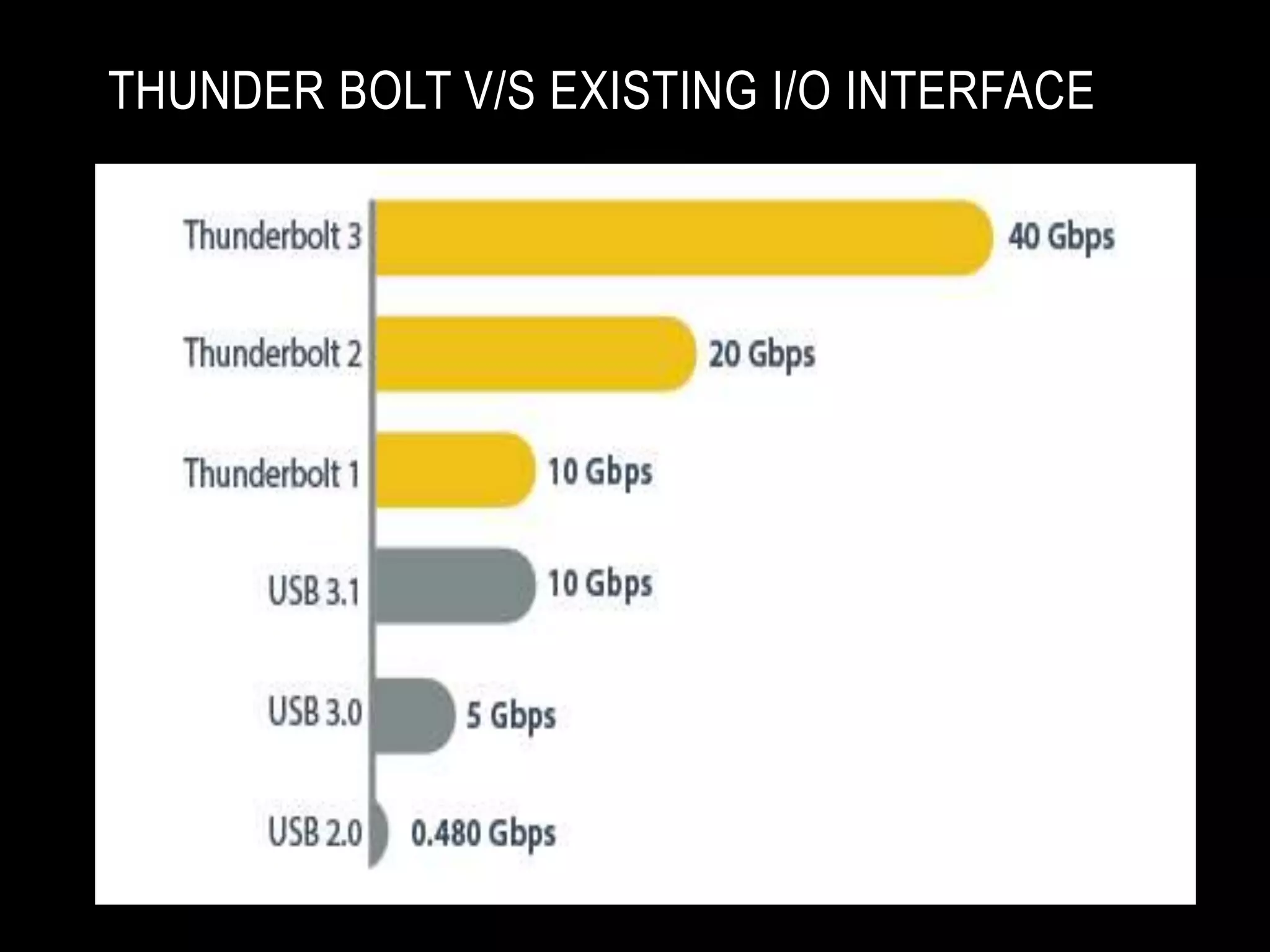 Thunder bolt || Computer Architecture | PPTX