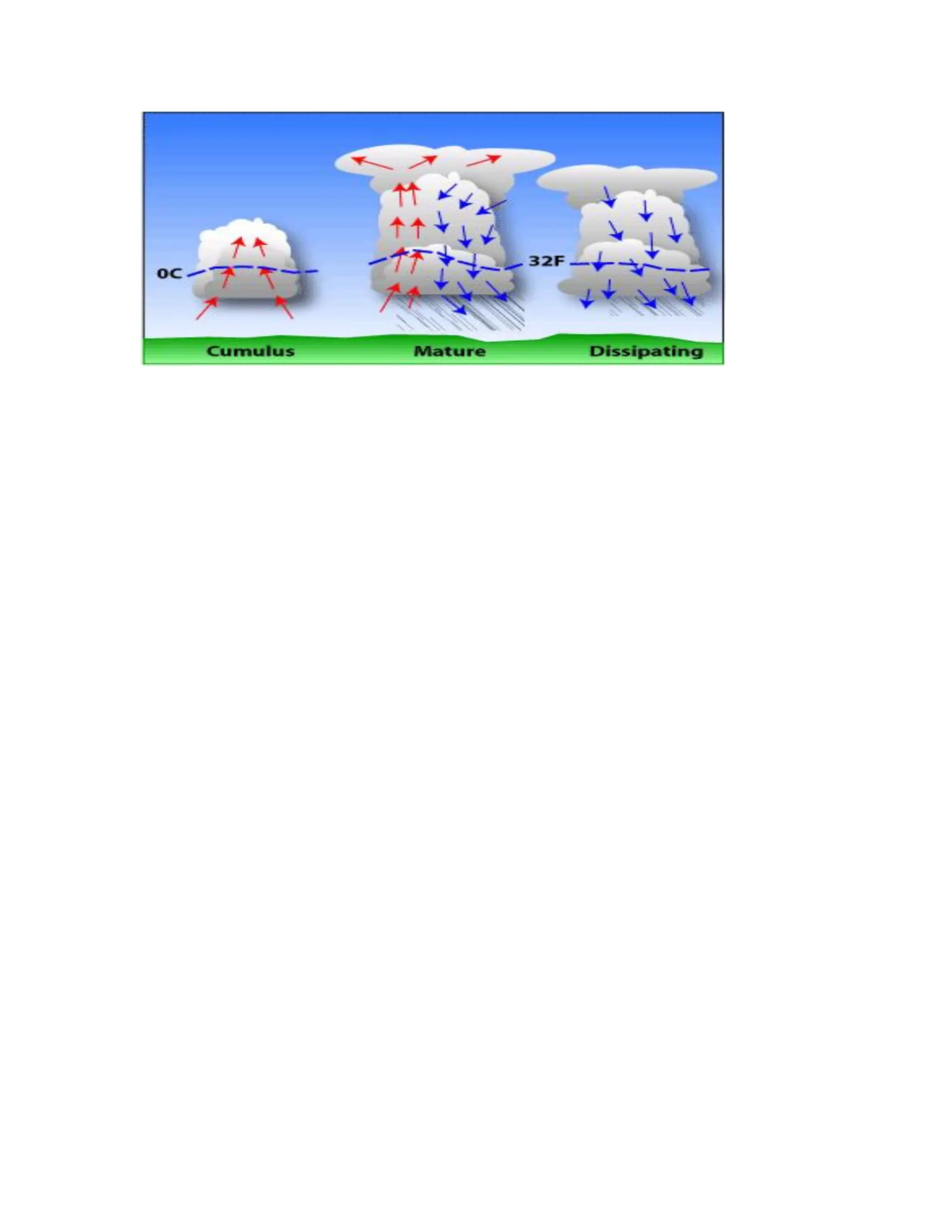 the process of thunder formation and their types | PDF