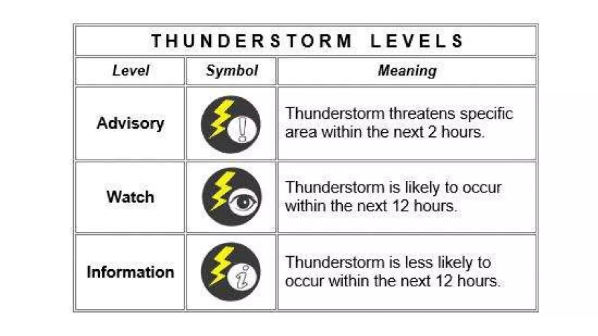 THUNDERSTORMS | PDF