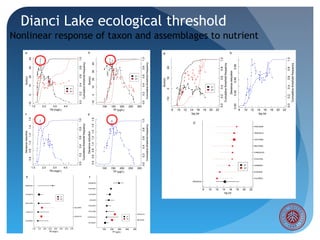 Integrated Lake Basin Management Supported with Ecological Function Zoning and Threshold ...