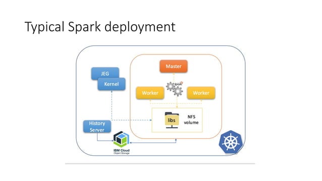 Storage Requirements and Options for Running Spark on Kubernetes | PPT
