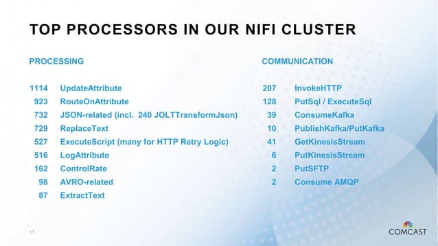 Event Driven Messaging And Actions Using Apache Flink And Apache Nifi Ppt 4337