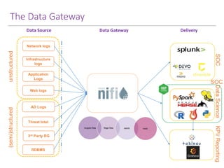 Building the High Speed Cybersecurity Data Pipeline Using Apache NiFi | PPT