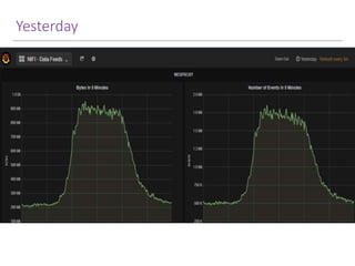 Building the High Speed Cybersecurity Data Pipeline Using Apache NiFi | PPT | Free Download