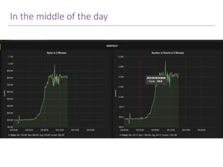 Building the High Speed Cybersecurity Data Pipeline Using Apache NiFi | PPT | Free Download