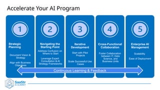 SaaStr Annual 2024: Actions to Take Now to Unlock and Accelerate your AI Strategy with Airia | PPT