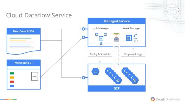 Google Cloud Dataflow Two Worlds Become a Much Better One