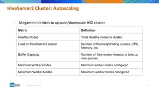 Scalable HiveServer2 as a Service | PPT
