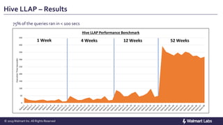Hive LLAP: A High Performance, Cost-effective Alternative to Traditional MPP Databases | PPTX
