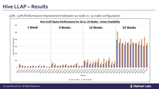Hive LLAP: A High Performance, Cost-effective Alternative to Traditional MPP Databases | PPTX