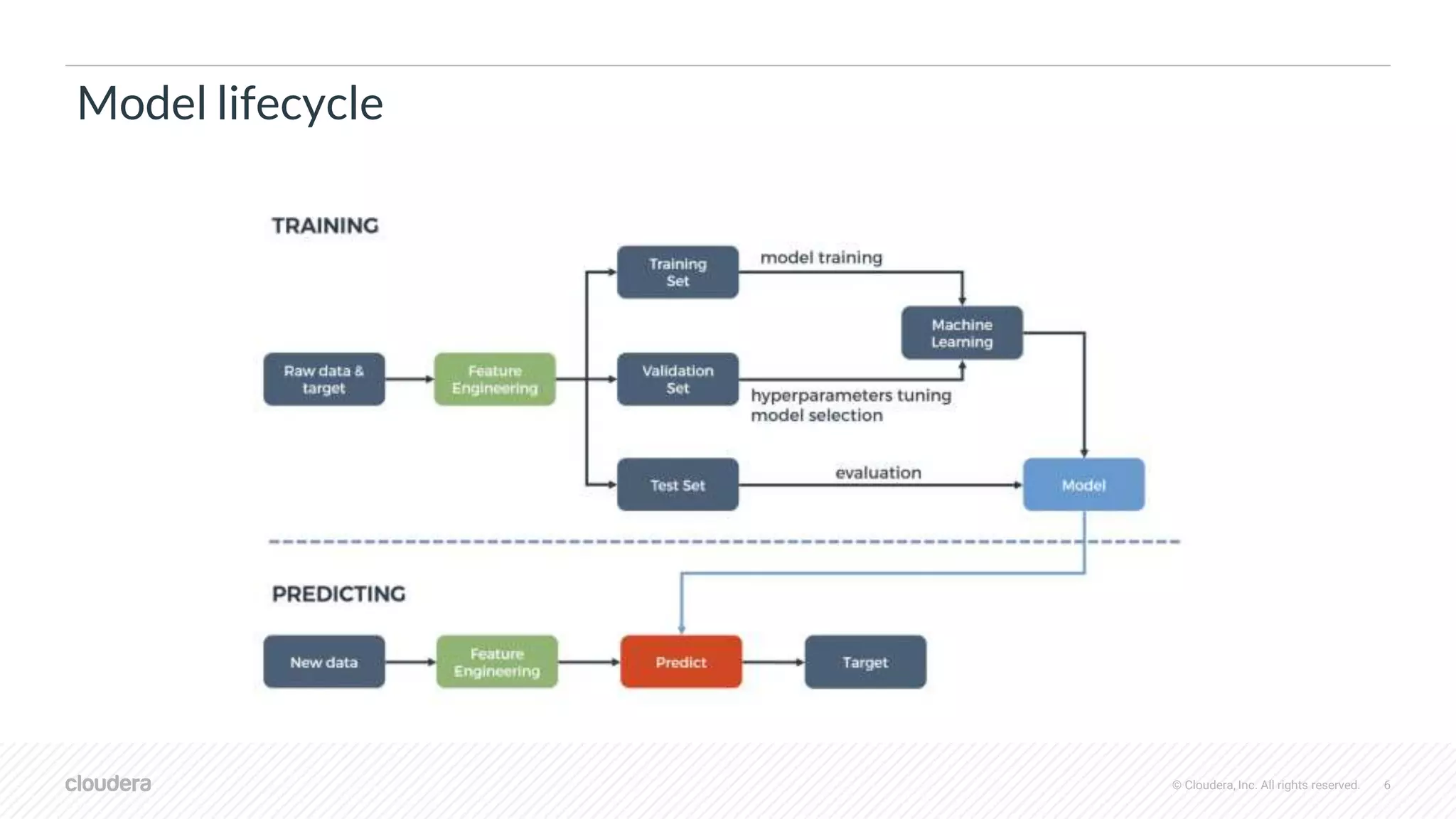 Parallel/Distributed Deep Learning and CDSW | PPT
