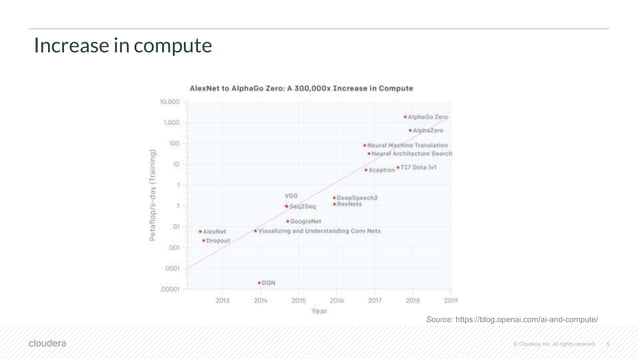 Paralleldistributed Deep Learning And Cdsw Ppt 