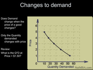 Thurs changes to demand | PPT