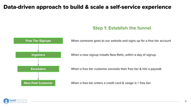 Re-accelerating Growth with Manav Khurana New Relic | PPTX