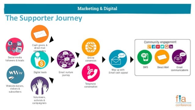 Integrated Fundraising Strategy - Regular Giving Donor Acquisition