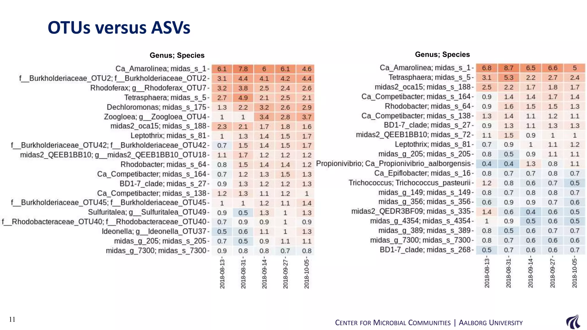 Traditional OTUs versus modern Amplicon Sequence Variants | PPTX