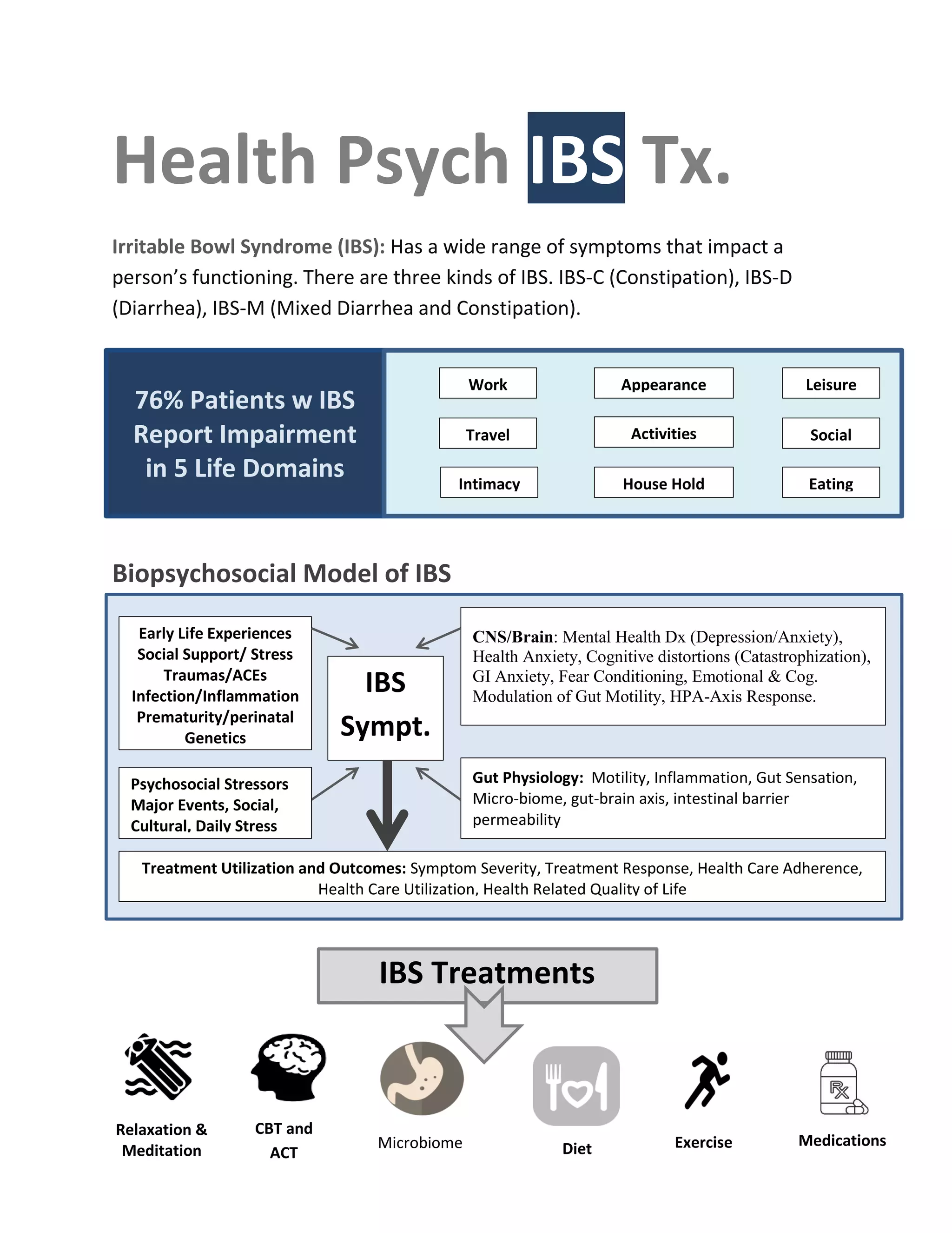 IBS - Irritable Bowl Synd. Health Psychology Treatment 5 Min Rounds | PDF
