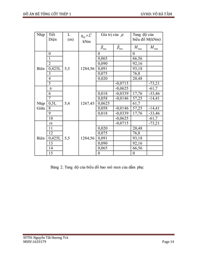 Thuyet minh-do-an-be-tong-cot-thep-1 | DOCX