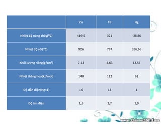 THUYET TRINH CAC NGUYEN TO PHAN NHOM PHU NHOM IIB | PDF