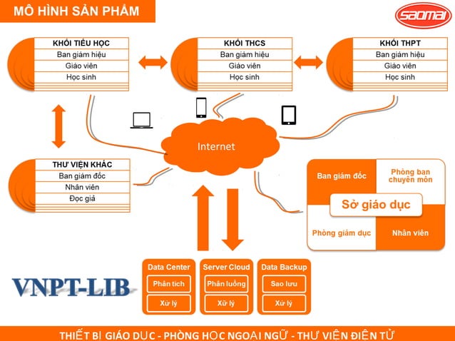 Thuyet trinh giai phap thu vien vnpt lib | PPT