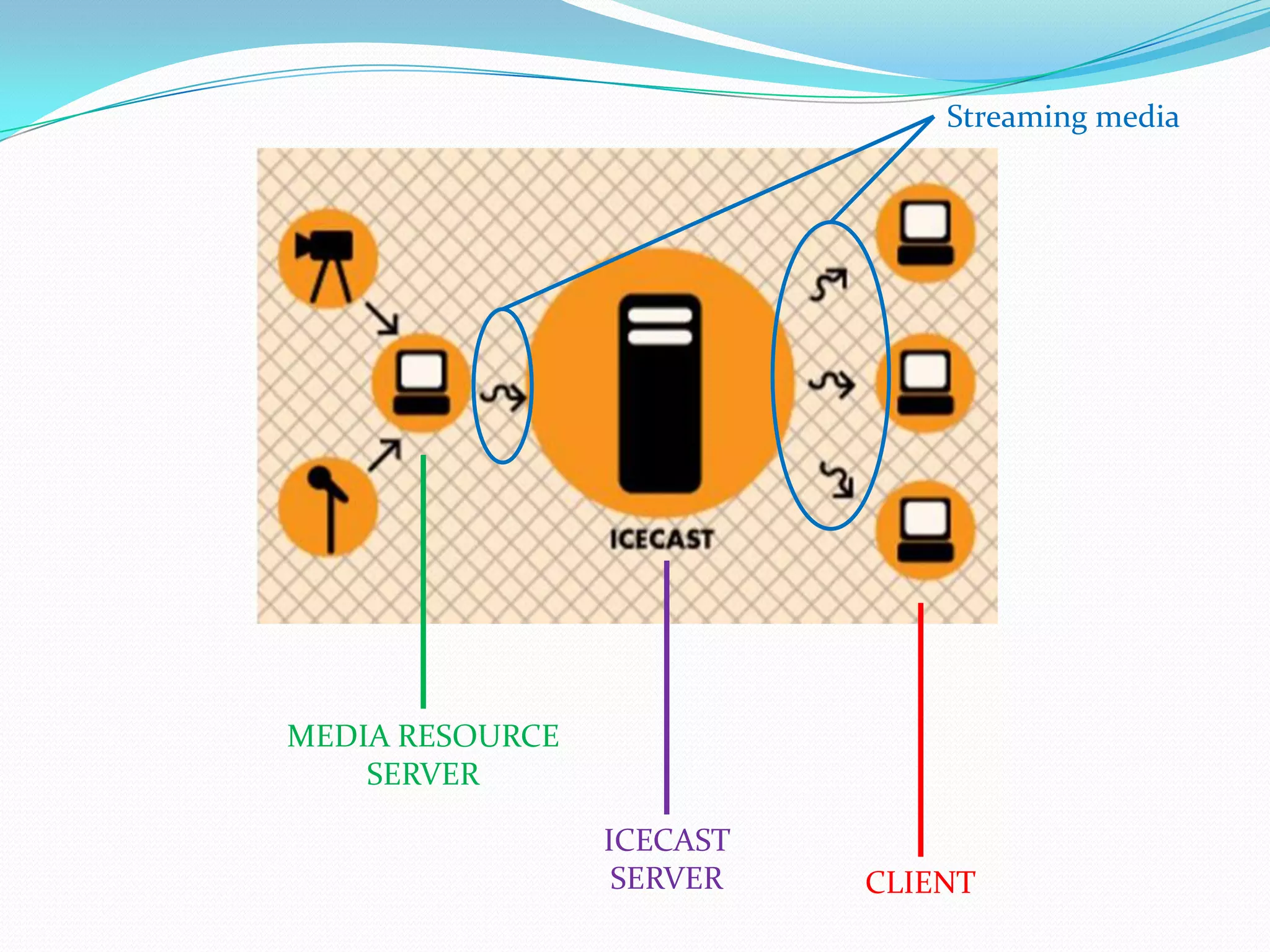 Streamming with Icecast | PPTX