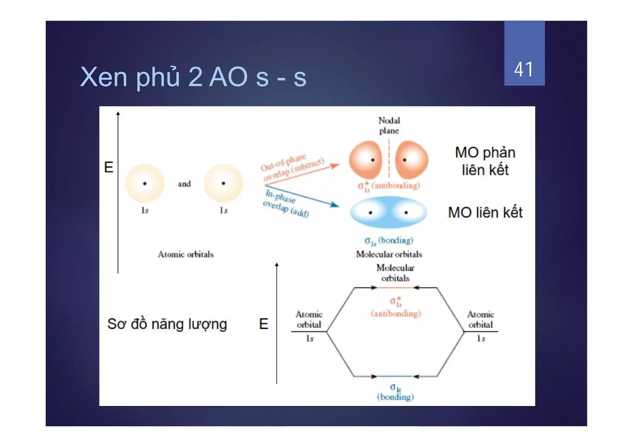 Thuyet van dao phan tu molecular orbital mo | PDF