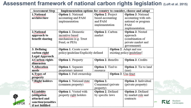 International lessons learnt on REDD+ benefit sharing mechanism | PPT
