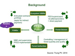 Lessons learnt from CIFOR research for PFES in Vietnam | PPT