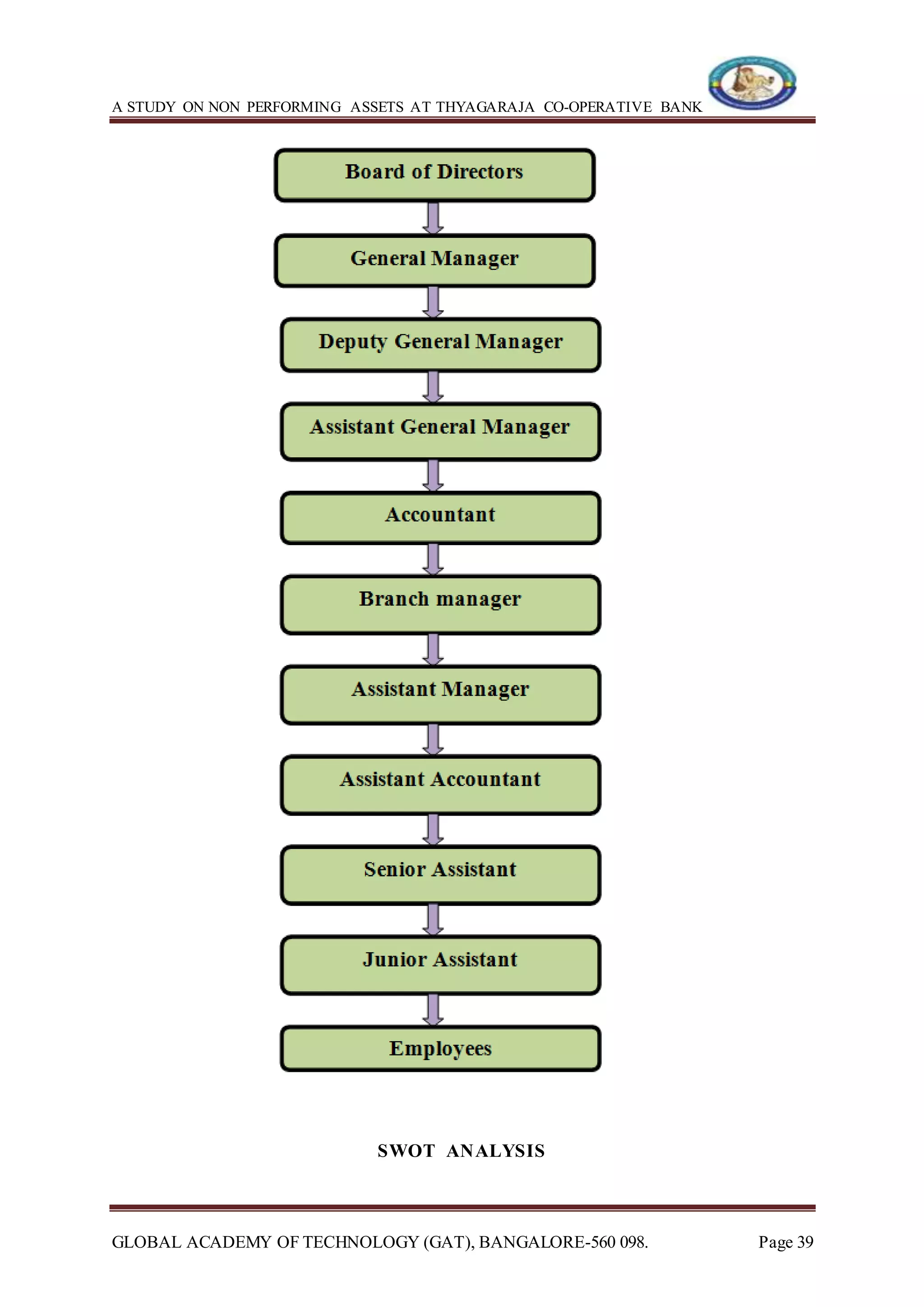 Thyagaraj co operative bank project report | DOCX