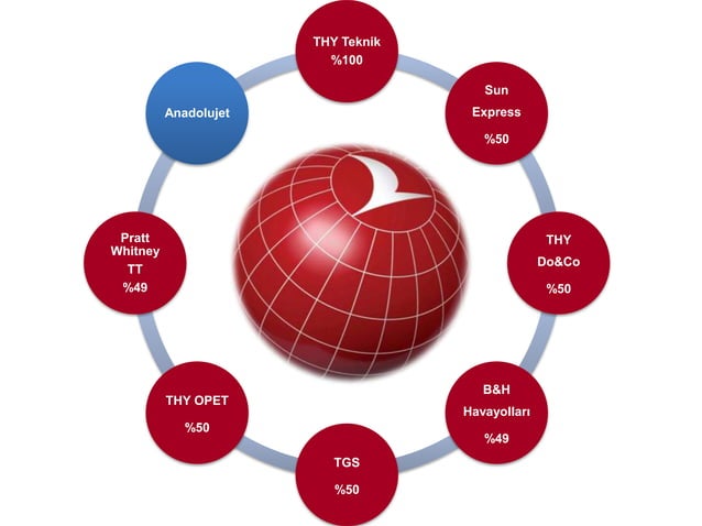 Turkish Airlines Ecosystem - Dec 2010 | PPTX