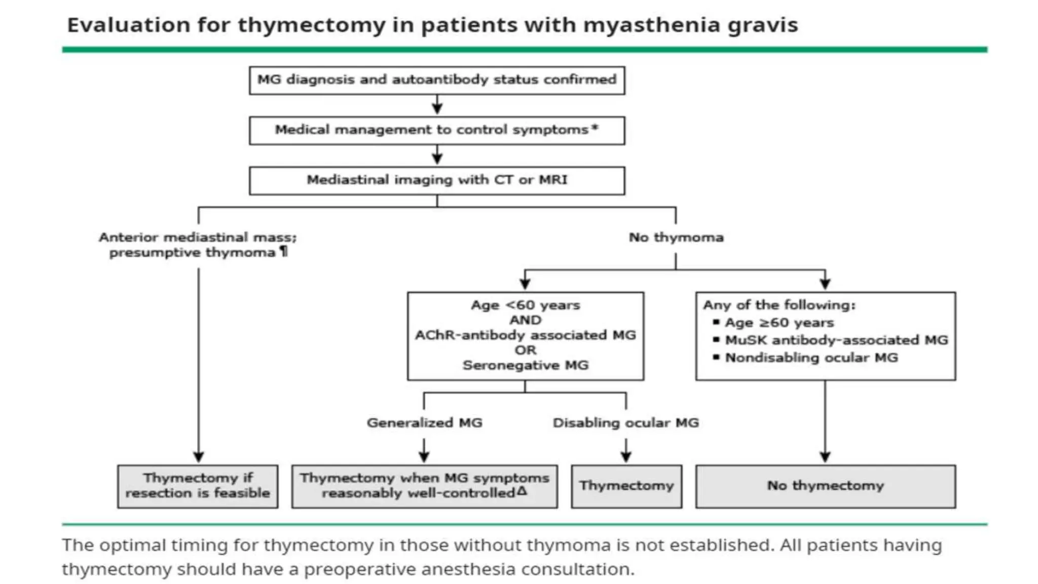 Thymectomy & Thymic Disorders - Clinical Implications, Multimodal and ...