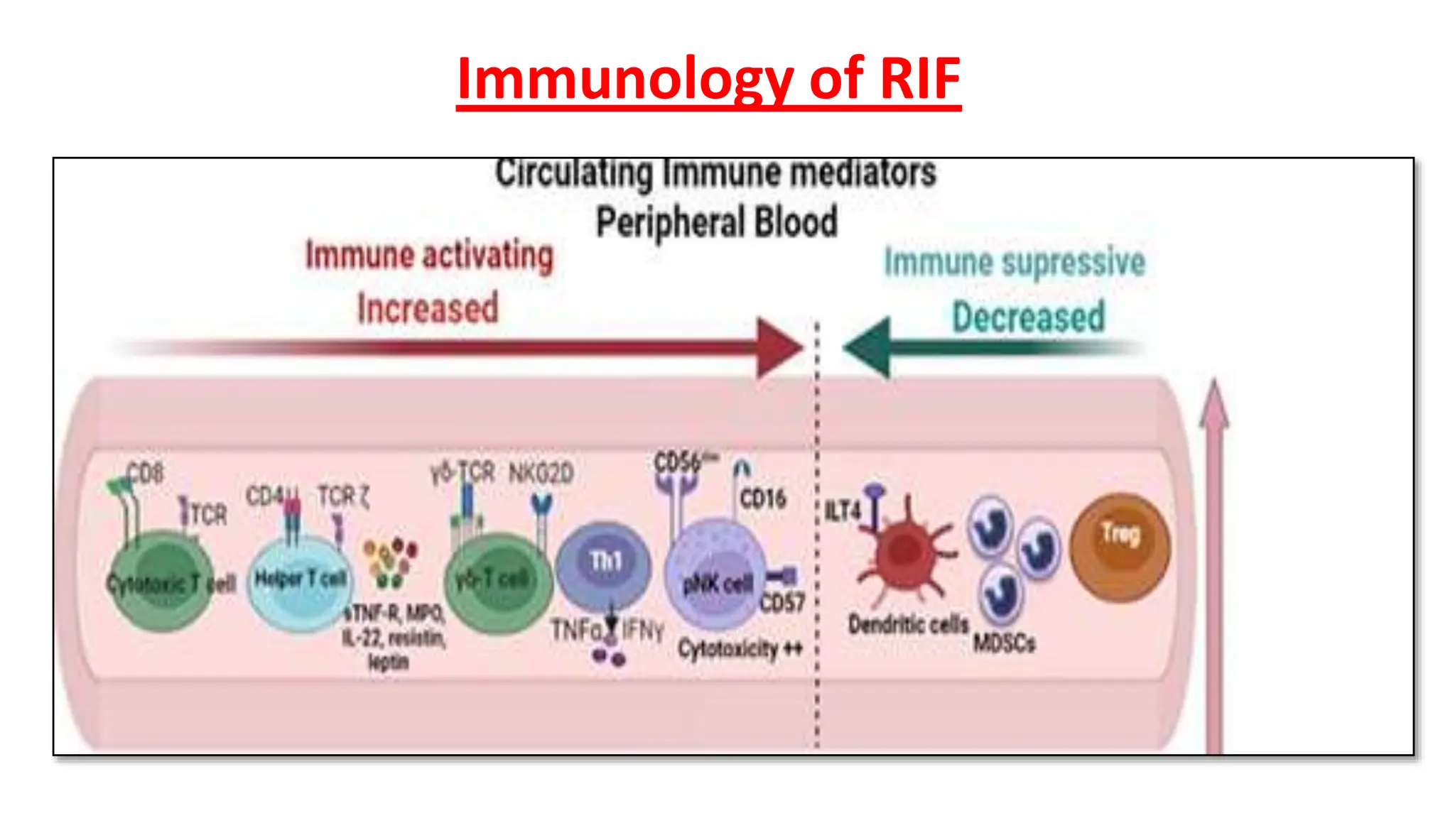 Thymosin Alpha 1 in Recurrent Implantation Failure : Dr Sharda Jain | PPTX