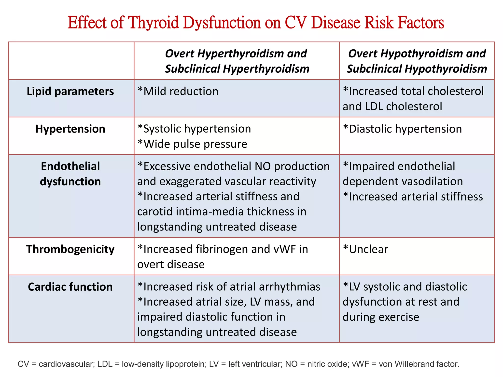 Thyroid Hormones and Cardiovascular Function and Diseases | PPTX