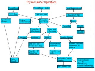 Thyroid surgery and neoplasms of thyroid | PPT