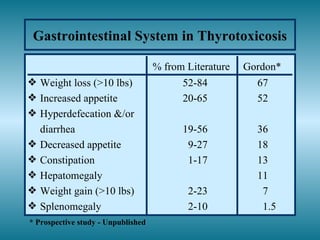 Hypothyroidism Signs and Symptoms Hypothyroidism Signs and Symptoms | PPT