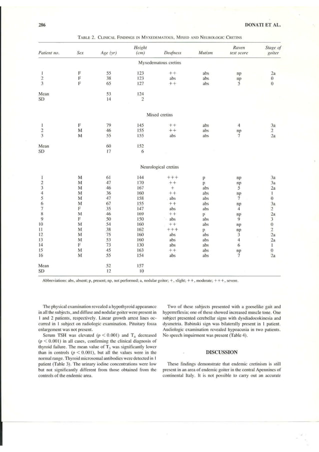 Clinical picture of endemic cretinism in central Apennines (Montefeltro ...